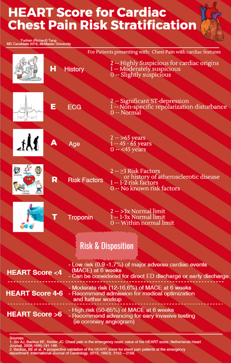 Tiny Tips HEART Score A Tool For Acute Coronary Syndrome CanadiEM tiny-tips-heart-score-a-tool-for-acute-coronary-syndrome-canadiem
