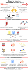 Blood and Clots Series: Massive transfusion protocol: what is it, why ...
