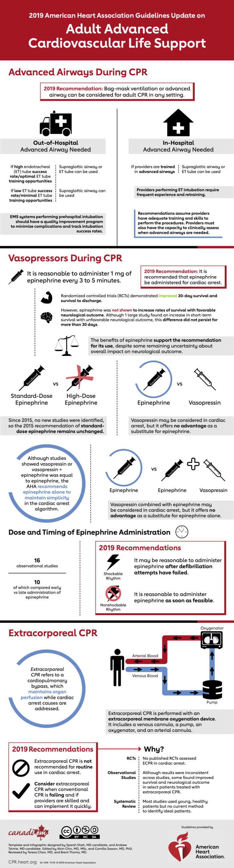 2019 AHA Guidelines Update: Adult ACLS - CanadiEM
