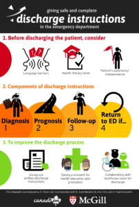 Infographic – Giving Safe and Complete Discharge Instructions in the ...