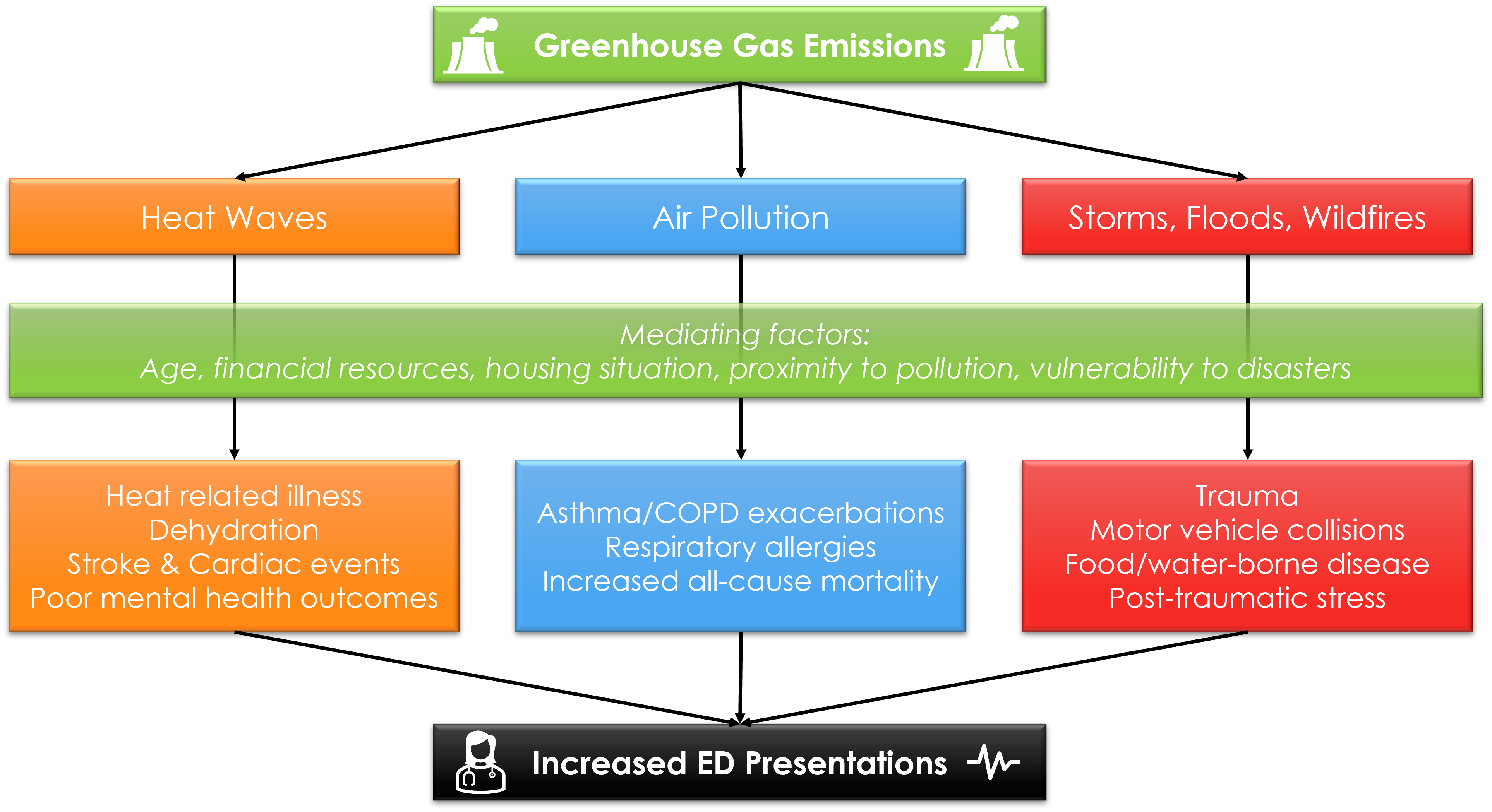 The Climate Crisis and Emergency Medicine: Part 1 of 2 - CanadiEM