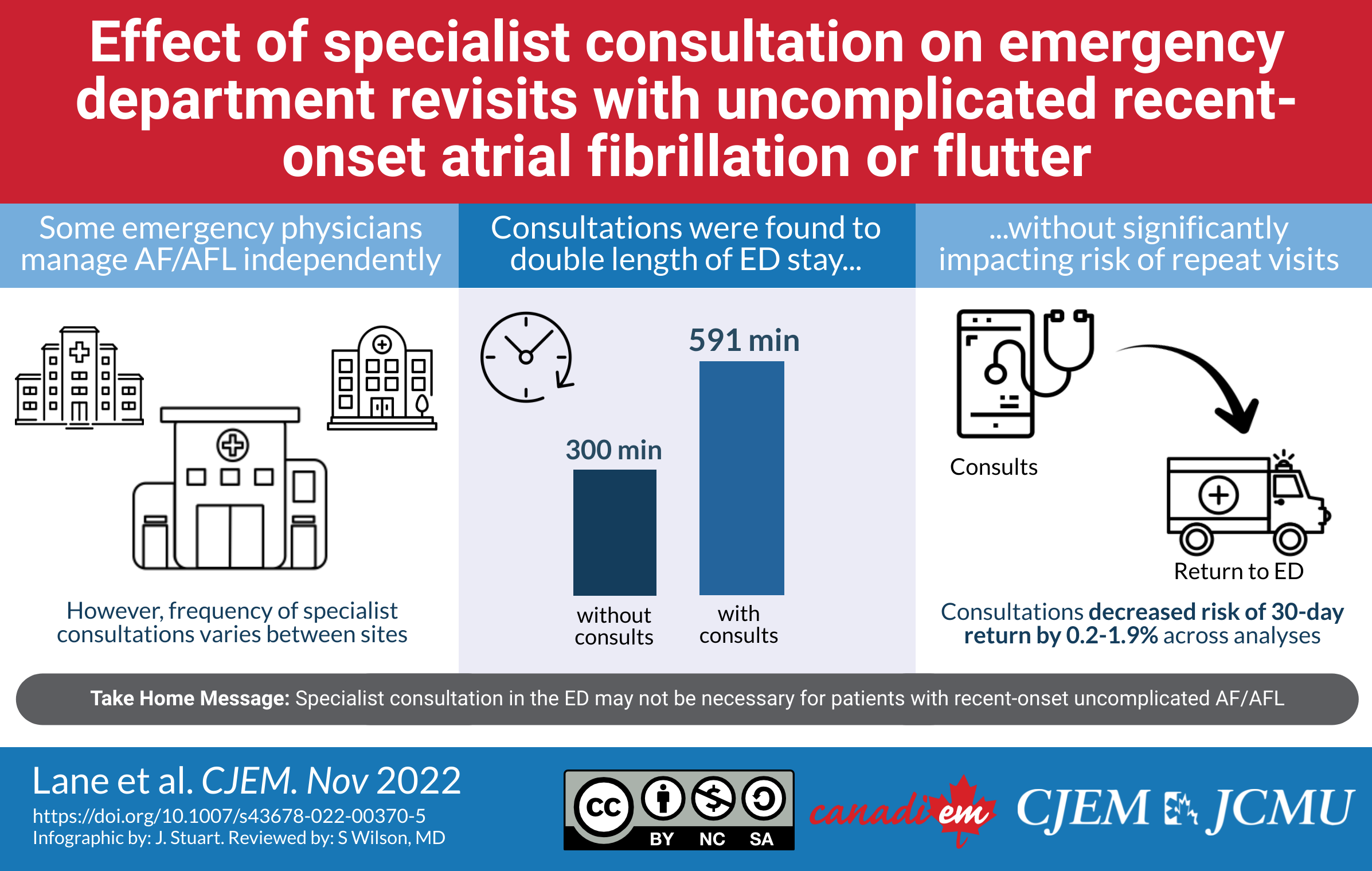 CJEM Visual Abstract: Effect of specialist consultation on emergency ...