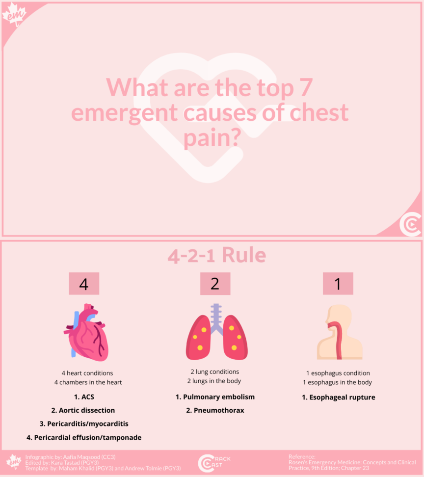 Common ED Presentations: Clerk Flashcards - CanadiEM