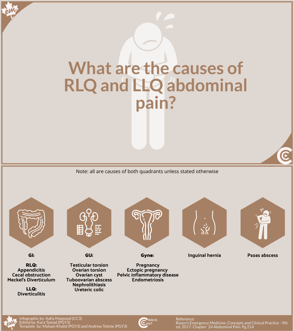 Common ED Presentations: Clerk Flashcards - CanadiEM