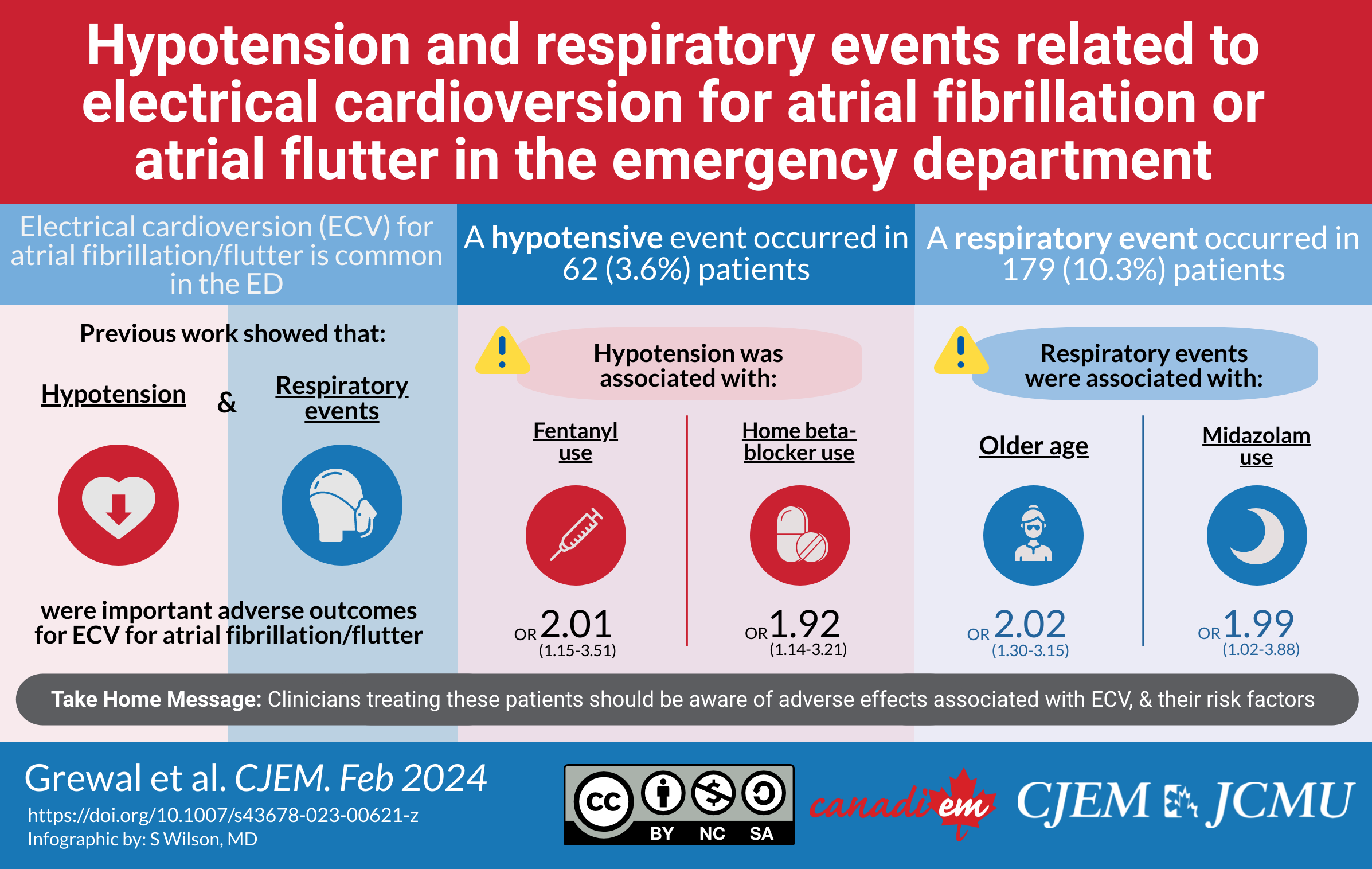 CJEM Visual Abstract – Hypotension and respiratory events related to ...